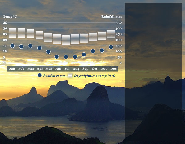 Best time to visit Brazil. Responsible travel guide to when to visit ...
