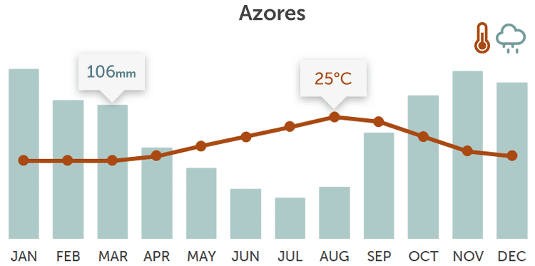 Azores vacations. Tours & vacations in the Azores in 2021 & 2022