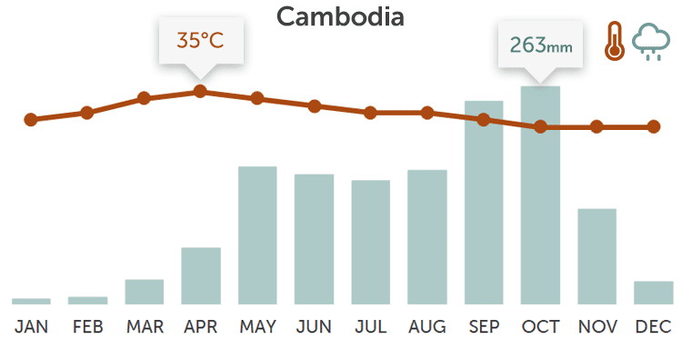 Cambodia vacations. Vacations & vacations in Cambodia in 2021 & 2022