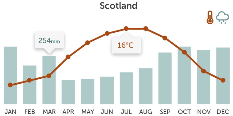 Scotland vacations. Vacations & vacations in Scotland in 2021 & 2022