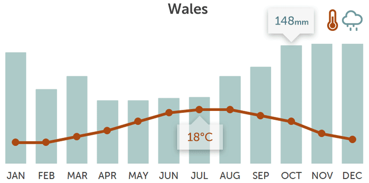 Wales adventure vacations in 2021 & 2022