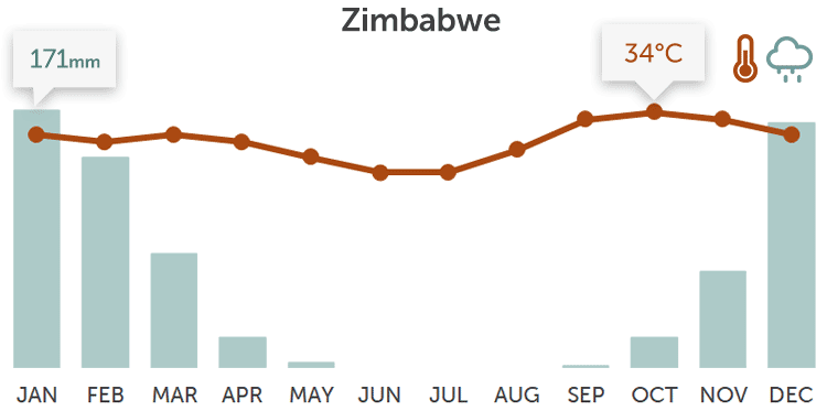 Zimbabwe vacations. Safaris & vacations in Zimbabwe in 2021 & 2022
